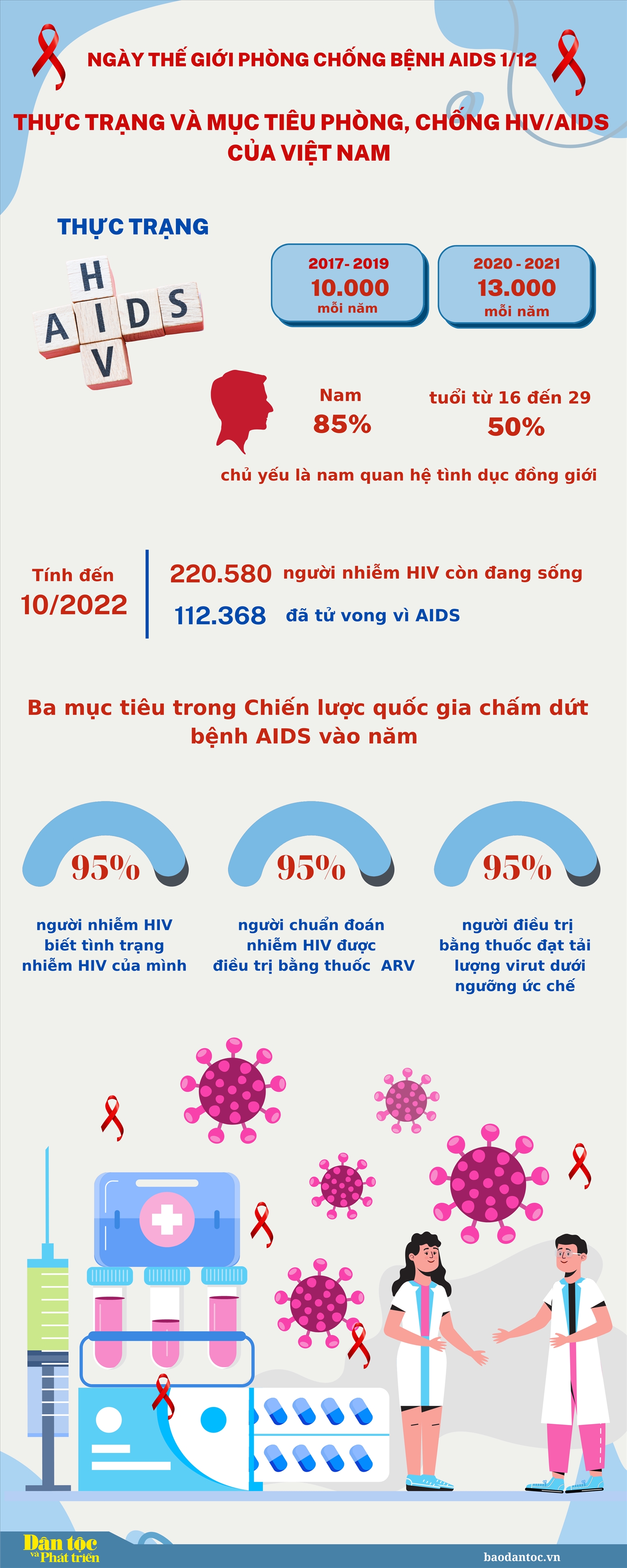 Ngày thế giới phòng chống bệnh AIDS 1/12: Thực trạng và mục tiêu phòng, chống HIV/AIDS của Việt ...